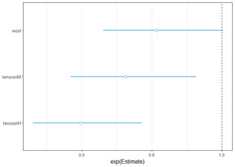 Tutorial Poisson Regression In R R Bloggers