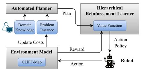 Human Flow Aware Long Term Mobile Robot Task Planning Based On Hierarchical Reinforcement
