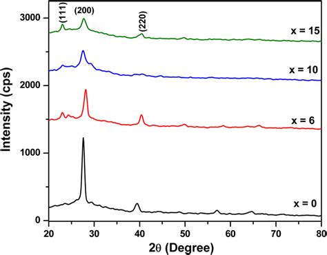 Xrd Pattern Of Nanocrystalline Pbte X Sex Thin Films Download Scientific Diagram