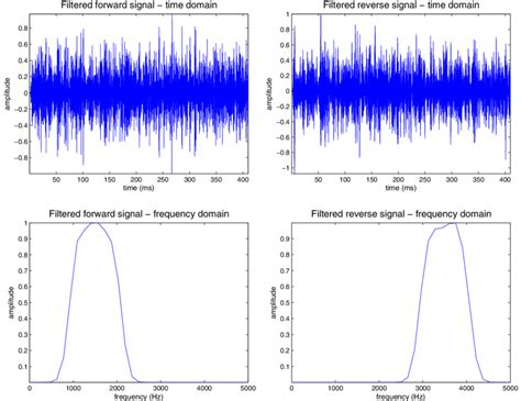 Time Domain And Frequency Domain Representations Of Filtered Signals