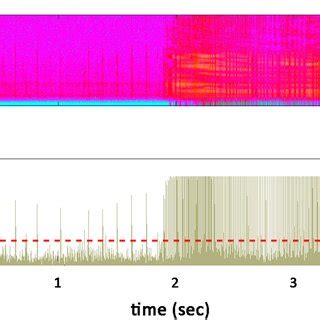 Peak Detection Mechanism A Displays The Signals Spectrogram Within Download Scientific