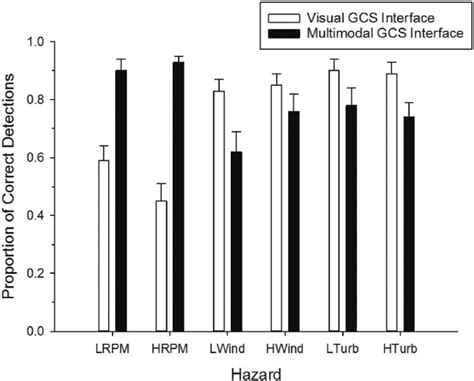 Mean Proportion Of Correct Detections For The Interaction Of Ground