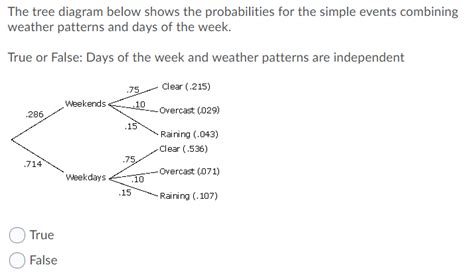 Solved The Tree Diagram Below Shows The Probabilities For Chegg Com
