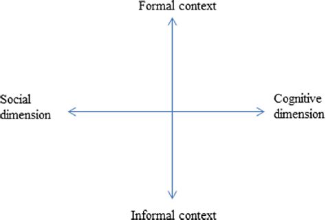 framework of formal informal learning download scientific diagram