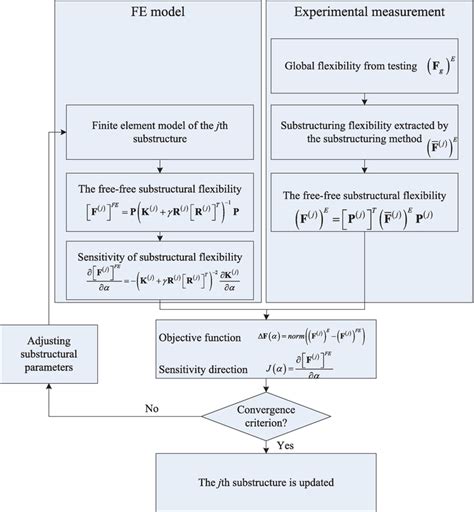 Substructuring Method In Structural Health Monitoring Intechopen