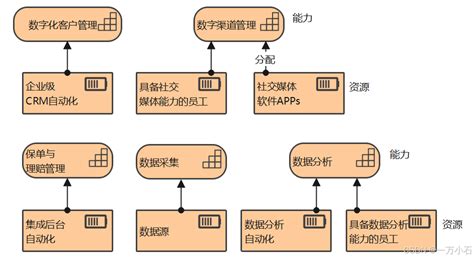 企业架构系列（21）archimate建模adm阶段a：架构愿景 csdn博客