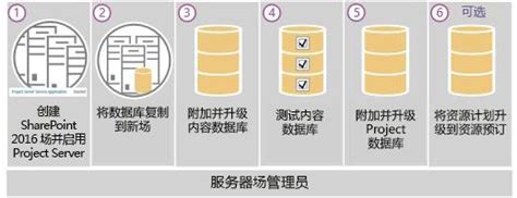 Project Server 2016 升级流程概述 Project Server Microsoft Learn