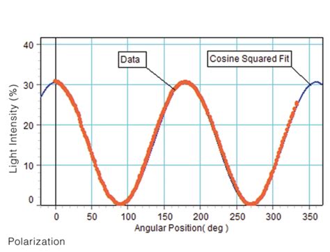 Polarization Analyzer Os 8533 Products Pasco