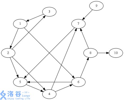 强连通分量与拓扑排序略解 Hastieyua 博客园