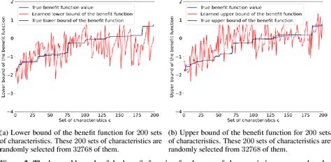 unit selection learning benefit function from finite population data