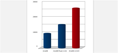 percona mysql drop in replacement for better database performance on
