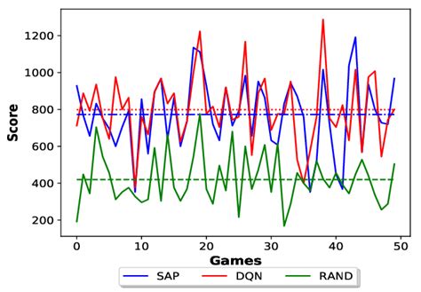 Comparison Of The Gnn Based Drl Agent Performance With The Sap And Rand