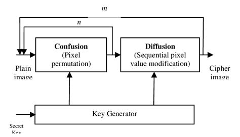 Typical Architecture Of Chaos Based Image Cryptosystems Download