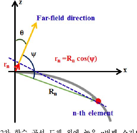 Figure From Study On Pattern Synthesis Of Conformal Phased Array Antenna Semantic Scholar