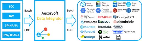 Sap On Prem And Cloud Data Platforms Aecorsoft Data Integrator