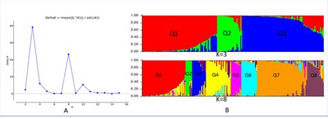 A Delta K Values For Different Numbers Of Populations Assumed K In