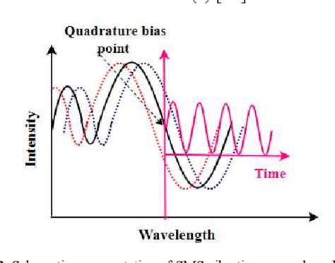 Figure 3 From Vibration Monitoring Of Power Transformer Based On Ultra Sensitive Fiber Optic
