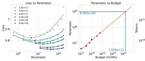 scaling laws unlock potential of diffusion transformer ai models dev