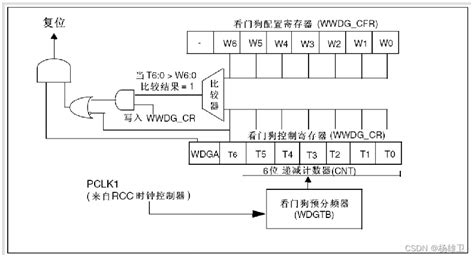 stm32学习 窗口看门狗 stm32f722看门狗 csdn博客
