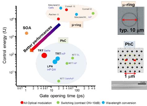 Comparison Of Nonlinear Operation Modulation Switching In Different Download Scientific
