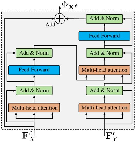 The Architecture Of The Transformer Branch Two Inputs Correspond To Download Scientific