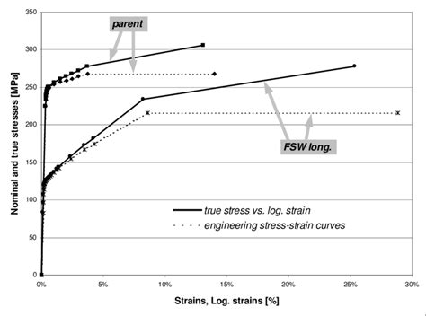 true stresses versus logarithmic strains download scientific diagram