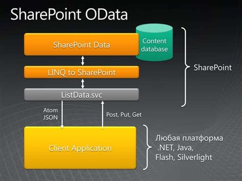 Sharepoint Linq Odata Ppt