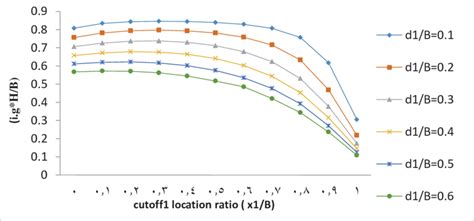 Figure10 Exit Gradient Versus Cutoff1 Location Ratio At Different