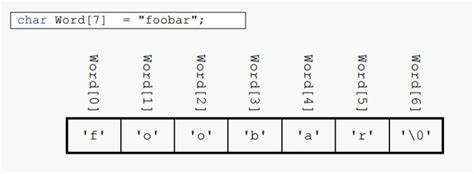 Strings In C Programming Language