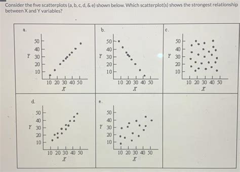 Solved Consider the five scatterplots (a,b,c,d, & e) shown | Chegg.com