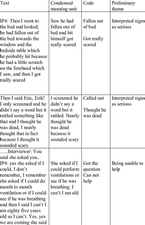 Example Of Analysis Condensed Meaning Unit Codes And Preliminary