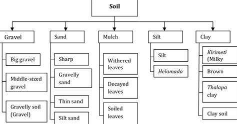 Traditional Method Of Classifying Soil Based On The Composition Of