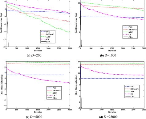 Ad Convergence Performance Of Algorithms For F5 With Different