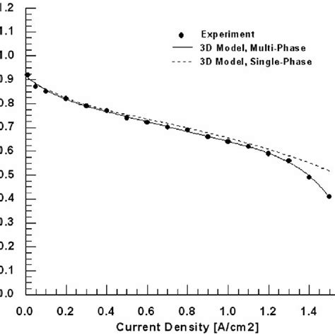 comparison of the model and the experimental polarization curves