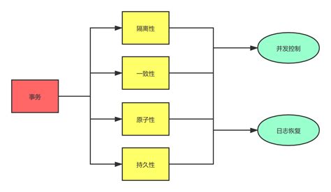 Mysql 数据库事务 Acid 的实现原理 董宗磊的博客 靡不有初，鲜克有终