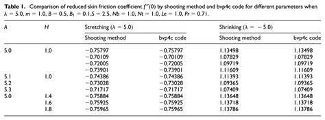 Comparison Of Reduced Skin Friction Coefficient F ″ 0 By Shooting Download Scientific