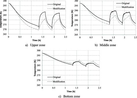 Numerical Temperature Profiles Of The Fresh Food Compartment