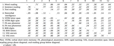 Correlations For Oral And Silent Reading Groups Download Scientific Diagram