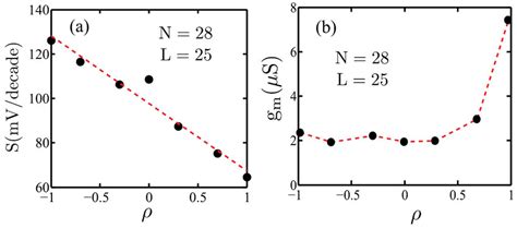 The Ensemble Average Of The A Sub Threshold Swing And B Download Scientific Diagram