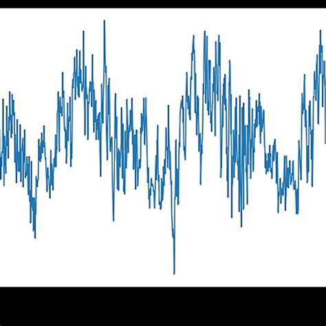 Time Series Plot For The Temperature After Applying Wd Download