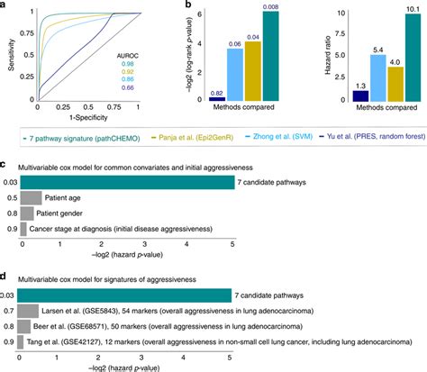 Comparative Performance Analysis Confirms Robust Predictive Ability Of
