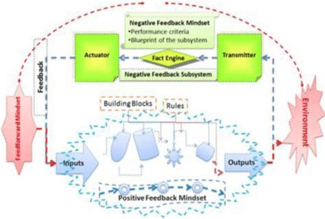 Open Loop Systems Underlying Zero Feedback Loop Architecture Download Scientific Diagram