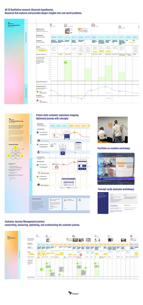 Sanquin Donor Experience Research Design Framework Behance