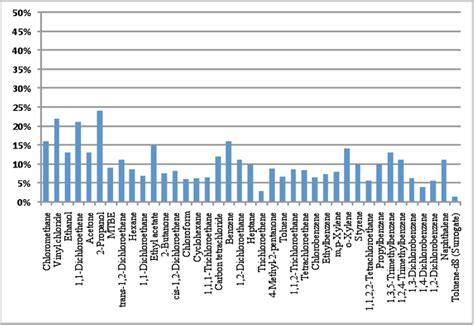 Relative Standard Deviation Of Multipoint Calibration Download Scientific Diagram