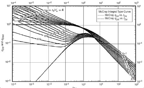 Palacio And Blasingame Type Curves Download Scientific Diagram