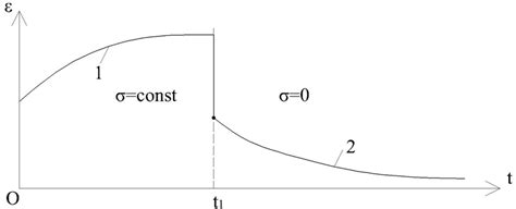 The Phenomenon Of Elastic Aftereffects In Viscoelastic And