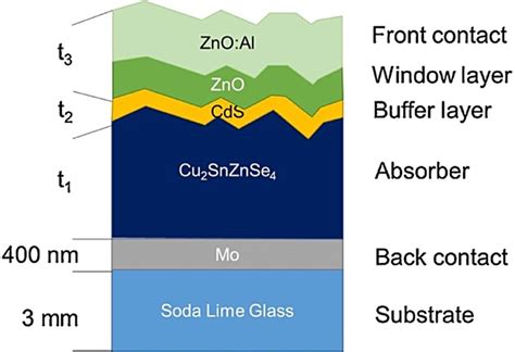 Refractive Index Extraction And Thickness Optimization Of Cu2znsnse4