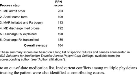 Rpn Scores For Current Process Download Table