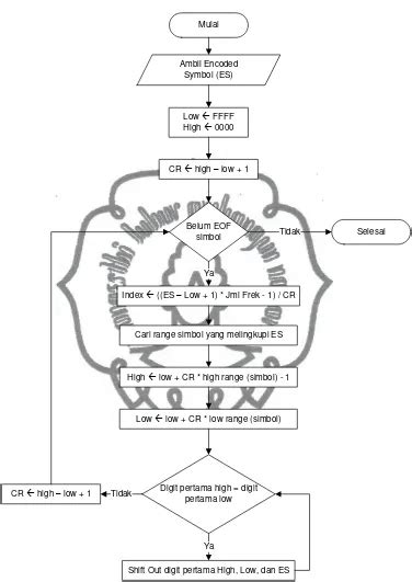 Analisis Kinerja Kompresi File Audio Menggunakan Algoritma Arithmetic