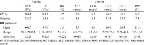 Phenotypic Values Of Malting Quality Traits In The Dh Population And